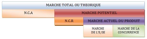 Non consommateurs absolus Marché potentiel total